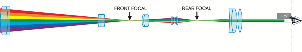 First vs Second Focal Plane Optics, By Michael Baccellieri - Journal of ...