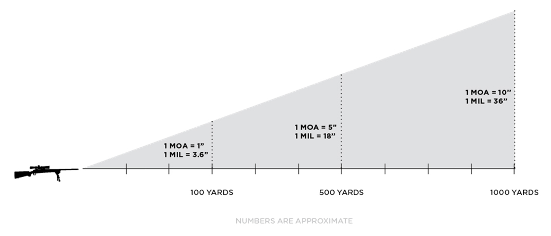 Mils vs MOA, By Caylen Wojcik - Journal of Mountain Hunting